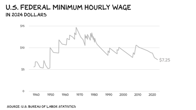 Project 2028: Wages | No Mercy / No Malice